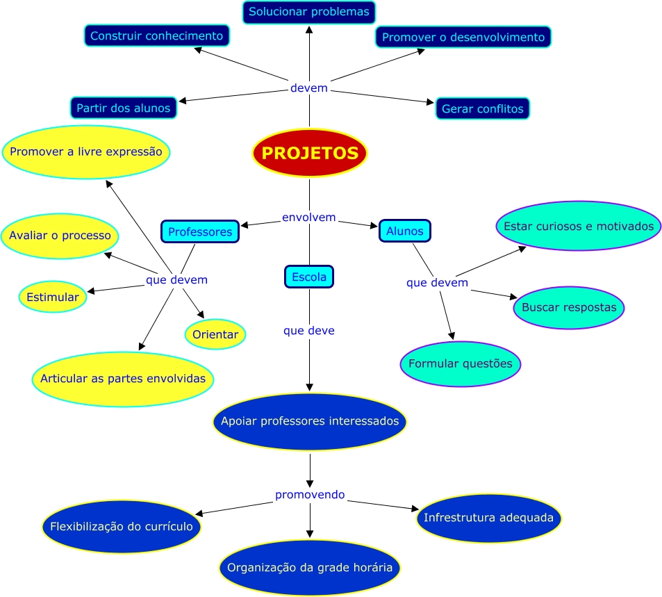 Denise - Projetos.cmap